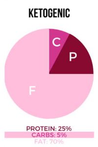 The Ultimate Quick & Easy Keto Meal Prep Guide | Olivia Wyles